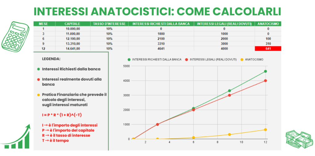Il calcolo degli interessi anatocistici (per proteggerti) | ADifesa
